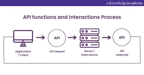 What Is Api Automation Testing Definition Benefits And Types