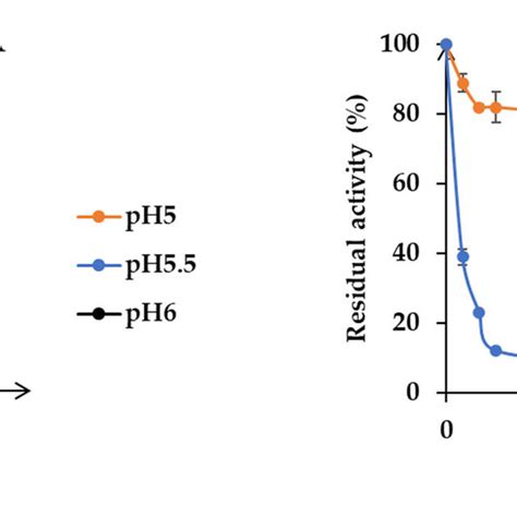 Ph And Temperature Stability A Ph Stability In 50 Mm Download