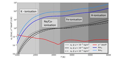 Electrical Conductivity Due To Ionisation Of Metals As A Function Of
