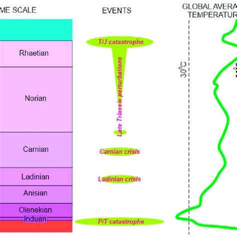 Selected Patterns Of The Triassic History Of The Earth Geologic Time