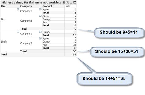 Solved Pivot Table Partial Sums Highest Value Total Qlik