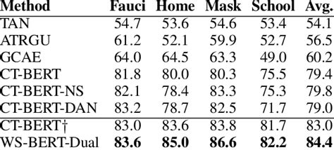 Macro Average F1 Scores Of Target Specific Stance Detection On Download Scientific Diagram