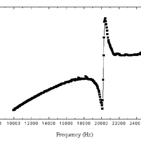 The Resonant Frequency Of The System Obtained From The Lock In Download Scientific Diagram