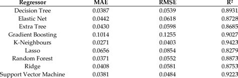 Summary Of Results Of The Different Ml Models Download Scientific Diagram