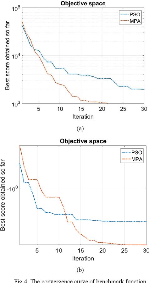 figure 1 from marine predators algorithm for tuning dc motor semantic