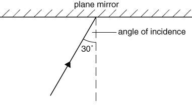 How Big Will The Angle Of Reflection Be Science Success