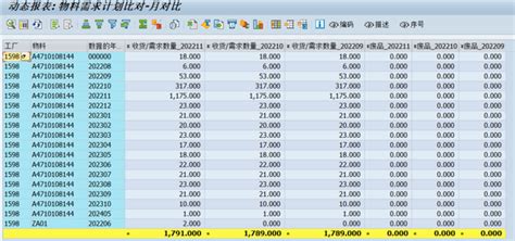Sap工具箱 行转列补充差异信息 知乎