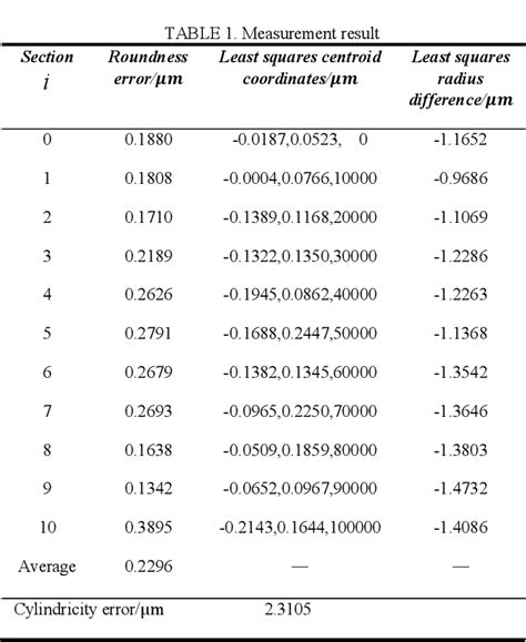 Figure 1 From Precision Cylindricity Error Measurement System Design