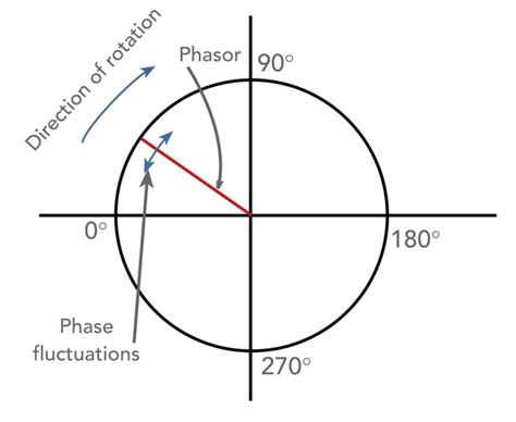 What Is Pm Phase Modulation Phase Modulation Pm Can Be Used For Both