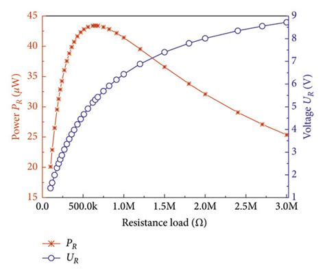 Voltage And Electric Power Vary With The Resistance Changes Download Scientific Diagram