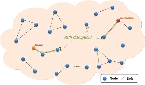 Figure 1 From An Efficient Routing Protocol Using The History Of