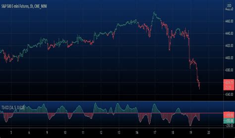 Sniper Indicators And Signals TradingView