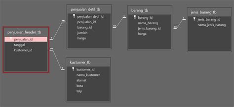 Basis Data Part 4 Crud Create Retrieve Update Delete Pada Tabel