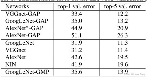 第二章：learning deep features for discriminative localization ——学习用于判别定位的