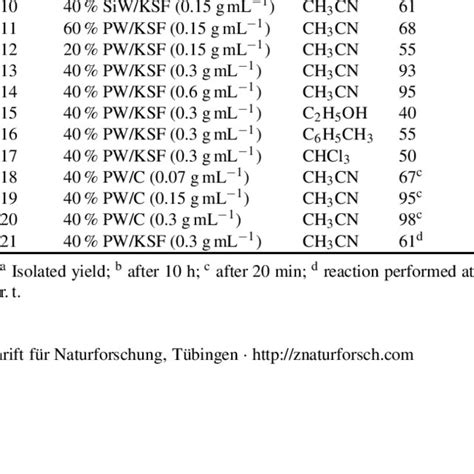 Effect Of Catalyst Loading Download Scientific Diagram
