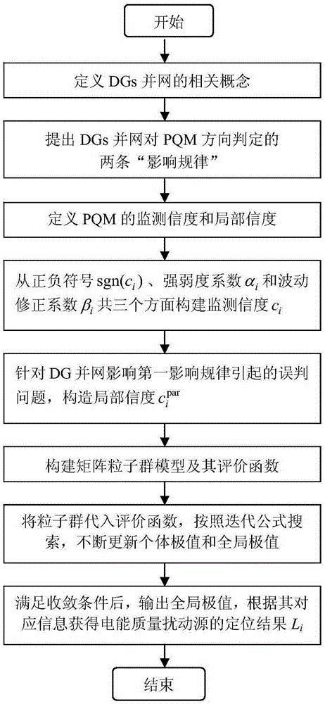 Power Quality Disturbance Source Fault Tolerant Positioning Method