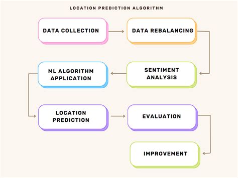Prediction Of Location For Twitter Users Flowchart Download Scientific Diagram