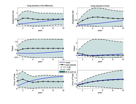 Model Based Simulation Of Spillover To Country 2 Variables Following An