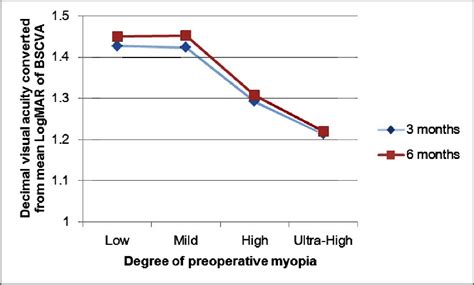 Decimal Visual Acuity Converted From Mean Logmar Bscva At 3 Months And Download Scientific