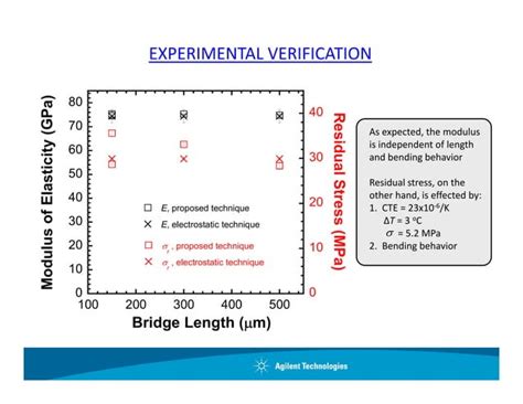 Elastic Modulus And Residual Stress Of Thin Films Pdf