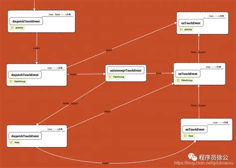 View 事件分发机制，看这一篇就够了 轻识