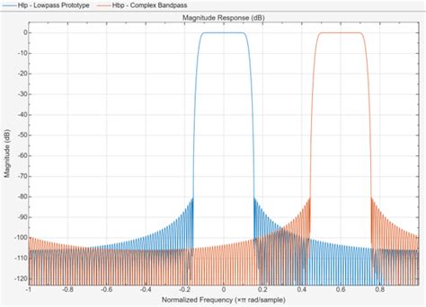 Complex Bandpass Filter Design Matlab Simulink