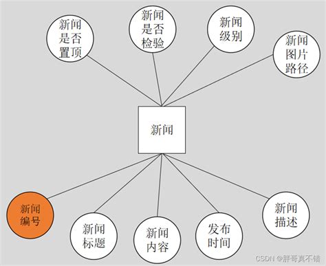 基于mysql的新闻发布系统数据库设计项目实战数据发布引擎 设计方案 Csdn博客