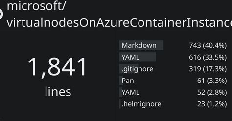 Microsoftvirtualnodesonazurecontainerinstances Ghloc