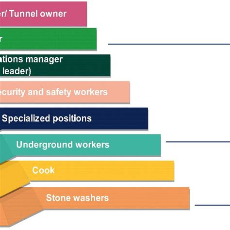 Hierarchy Positions By Type Of Mining Download Scientific Diagram