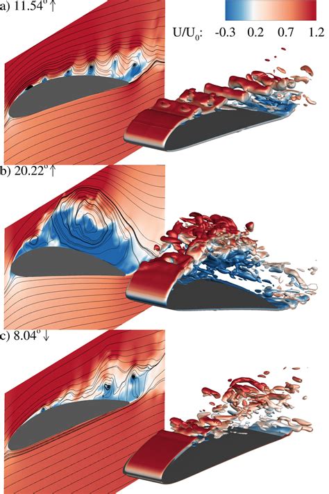 9 Iso Surfaces Of Normalised Spanwise Vorticity ω Z Cu 0 ±30