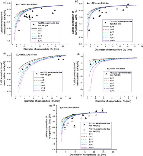 Comparisons Of The Theoretically Predicted Lattice Contraction As A Download Scientific Diagram