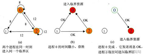 分布式操作系统 6 分布式同步控制 无线系统环境中的选举算法 csdn博客