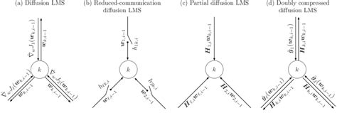 Illustrative Representation Of Transmitted Data For The Diffusion Lms