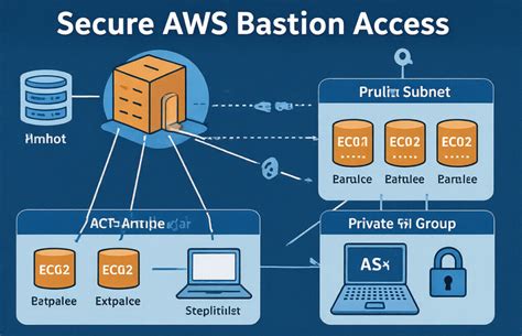 Aws Bastion Host Tutorial Securely Accessing Private Ec2 From Your