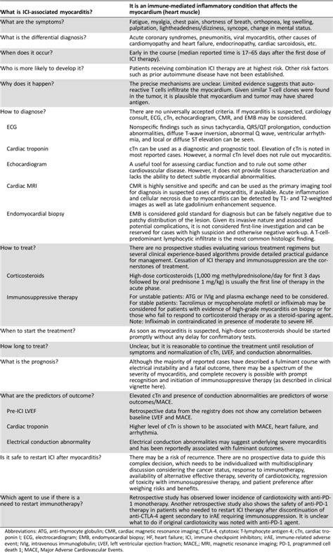 Immune Checkpoint Inhibitor‐associated Myocarditis Pmc