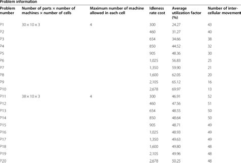Effectiveness Of Queuing Approach In A Cms Problem Download Table