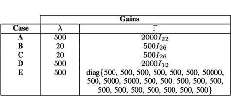 Table I From Physics Informed Trajectory Inference Of A Class Of