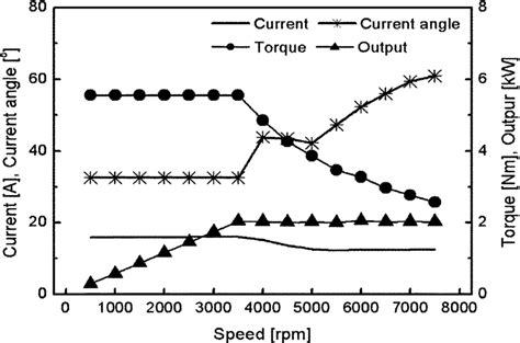 Speed Versus Output Characteristics Of Ipmsm Download Scientific Diagram
