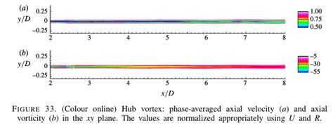 Phase Averaged Axial Velocity And Axial Vorticity In The Hub Vortex