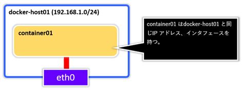 Docker Network 概論 Docker Qiita