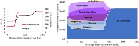 Figure 1 From Reactive Transport Modelling Of Carbon Mineralization A Machine Learning Based