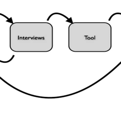 Iterative Research Approach Fig 2 1 Iterative Research Approach