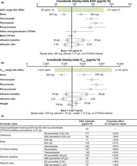 Forest Plot Of Covariates And Dose For A Area Under The Plasma Download Scientific Diagram