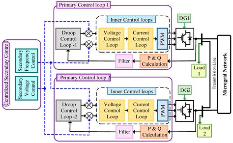 Assessment Of Cyber Physical Inverter Based Microgrid Control