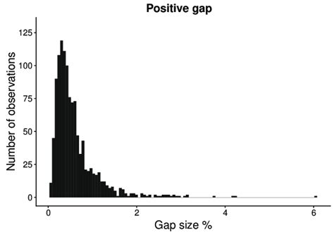 histogram of positive and negative overnight gaps which were