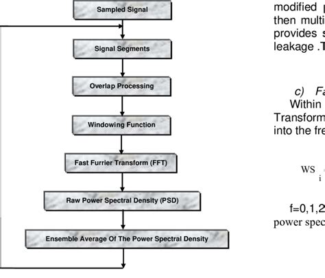 Flow Chart For Estimating The Power Spectral Density Psd Download
