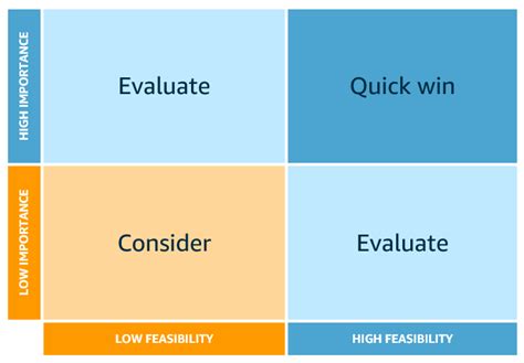 Phase 1 Identifying Business Objectives Aws Prescriptive Guidance