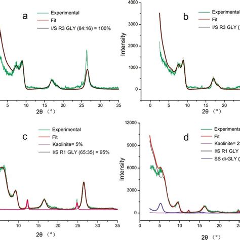 Xrd Profiles From Air Dried Ad And Eg Saturated Eg Of The Is