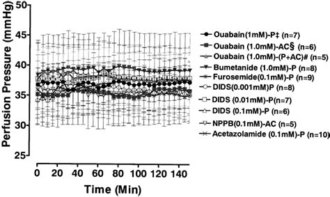 mean perfusion pressures of eyes in different treatment groups the