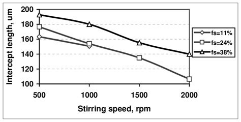 Effect Of Solid Fraction And Stirring Speed On The Average Size Of The Download Scientific